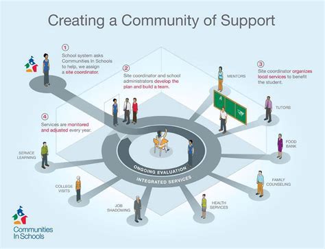 Creating A Community Of Support Communities In Schools