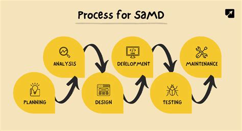 What Is SaMD Model Benefits And Development Process