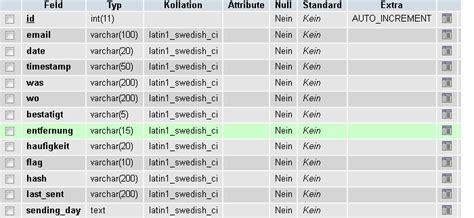 Mysql Different Sql Behaviour Between Phpmyadmin And Php Script