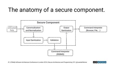 Secure Architecture And Programming 101 Pdf