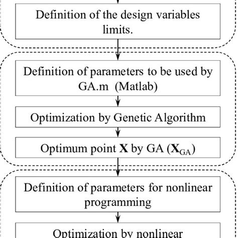 Scheme Of Routine Set Implemented On Matlab Software For Material