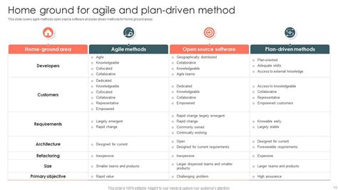 It Agile Methodology Powerpoint Presentation Slides Ppt Example