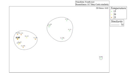 Two Dimensional Non Metric Mds Ordination Plot Of The Fa Content Of The