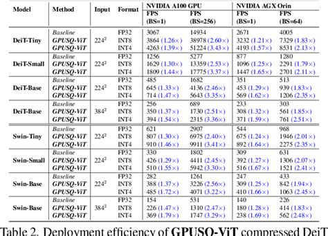 boost vision transformer with gpu friendly sparsity and quantization
