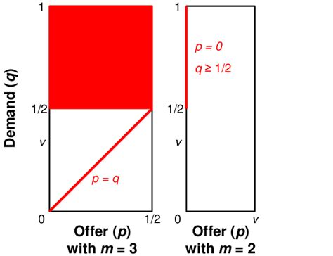 Illustrates The Range Of Nash Equilibria For Each Value V Of A