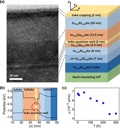 An Inas Based Asymmetric Quantum Well System A Transmission Electron Download Scientific