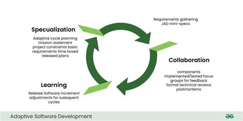 What Are Agile Frameworks Geeksforgeeks