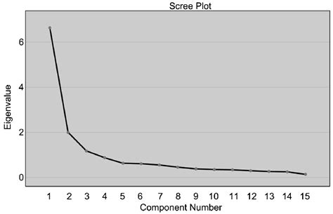 Scree Plot For A Three Factor Solution Download Scientific Diagram