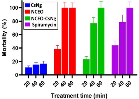 Anti Toxoplasma Activity Of Formulations At Sub Ic 50 Value For 20 Download Scientific