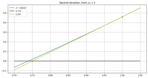 13 Newtons Method For Solving Equations — Numerical Methods And Analysis With Python 13 Newtons Method For Solving Equations — Numerical Methods And Analysis With Python
