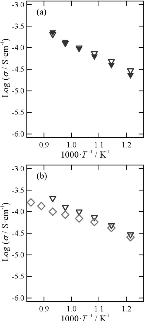 Figure 6 From Effect Of Pb Substitution On Electrical Conduction And
