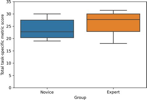 Total Task Specific Score For Both The Groups Download Scientific Diagram