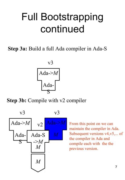 Compiler Interpreter Andbootstrapping Ppt