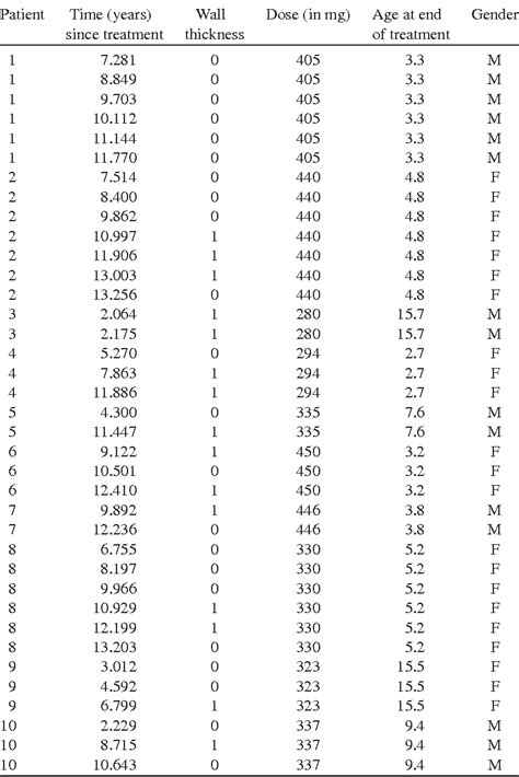 Table 1 From Estimation In Regression Models For Longitudinal Binary Data With Outcome Dependent