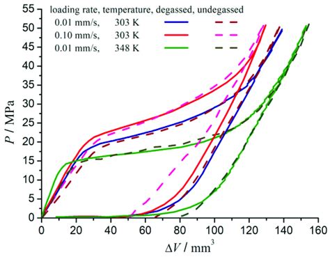 comparision of the first loading unloading cycle of undegassed and