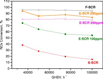 NOx Conversion Under S SCR F SCR And E SCR Conditions As A Function