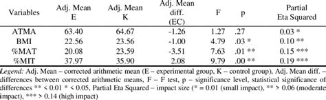 Univariate Analysis Of Covariance Of Experimental And Control Groups