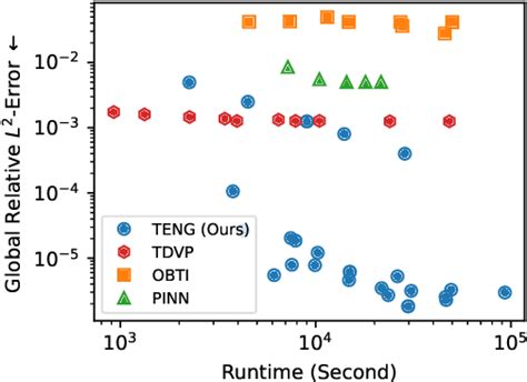 Figure 1 From Teng Time Evolving Natural Gradient For Solving Pdes