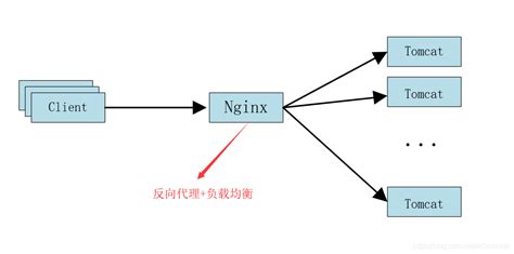 Nginx集群与高并发nginx 5w并发 Csdn博客