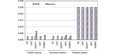 Estimates Of Additive Dominance And Residual Variance Components From