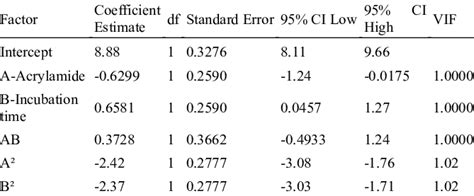 Coefficients In Terms Of Coded Factors Download Scientific Diagram