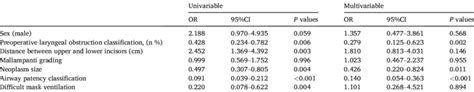 Independent Predictors Of Difficult Intubation In Patients With Download Scientific Diagram