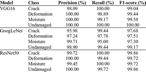 Precision Recall And F1 Score Metrics For Three Models Download