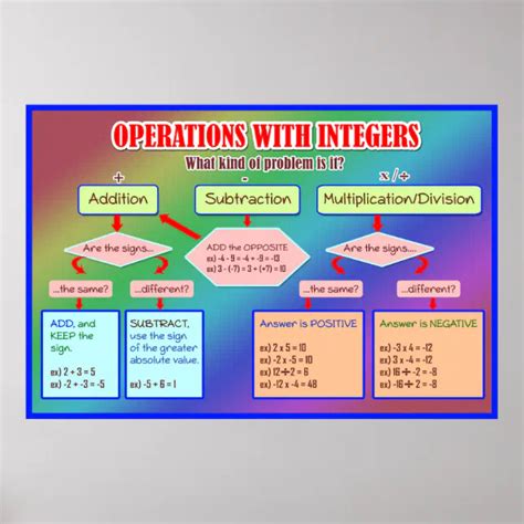 Operations With Integers Graphic Organizer Poster Zazzle