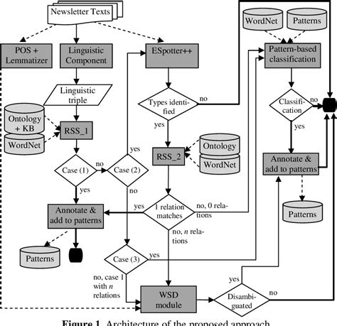 Figure 1 From A Hybrid Approach For Extracting Semantic Relations From