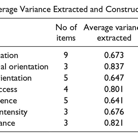 Average Variance Extracted And Construct Reliability Download Scientific Diagram
