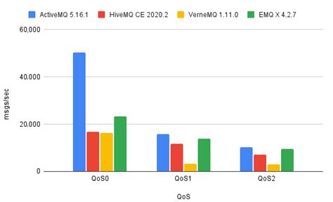 Projected Message Rate Msgssec Of Scalable Brokers At˜100at