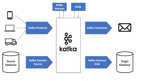 How To Prepare For The Confluent Certified Developer For Apache Kafka Ccdak Exam By Stéphane