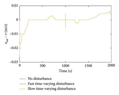 Velocity Observer Estimation Error Of The Hst Download Scientific Diagram
