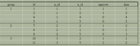 How To Get The Several Data From Each Group On Query Builder Laravel