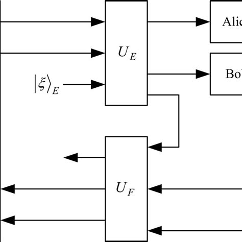 Eves Entangle Measure Attack On The Particles Of Download