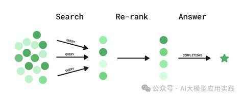 让rag更进一步的利器：教你使用两种出色的rerank排序模型 rerank 模型 csdn博客