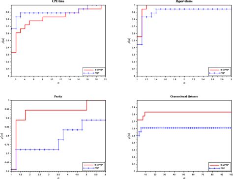 Figure 1 From An Explicit Three Term Polak Ribière Polyak Conjugate Gradient Method For
