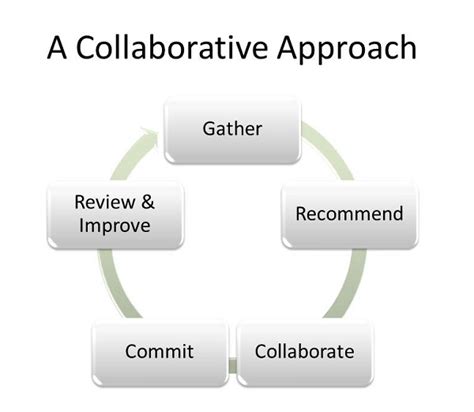 Hr Consulting Executive Coaching A Collaborative Approach