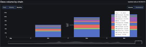 Solana Based Dexs See Growth In Trading Volume After Jito Pyth Airdrops Bitpinas