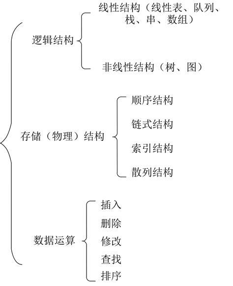 数据结构与算法 个人学习笔记 数据结构与算法 个人学习笔记