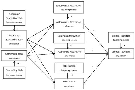 Hypothesized Structural Model Of The Relationship Model At Time 2