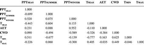 Pairwise Pearsons Correlation Coefficients For Climatic Variables