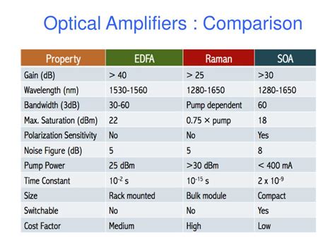Ppt Lecture3 Lightwaveoptical Systems Powerpoint Presentation Free Download Id3422834