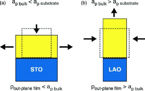 Schematic Drafts Of The Lattice Cell Distortion In A Strained Epitaxial