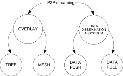 important structural aspects in securing p2p streaming download