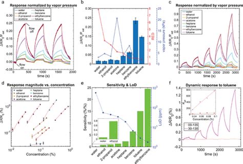 Near Room Temperature Detection Of Aromatic Compounds With Inkjet Printed Plasticized Polymer