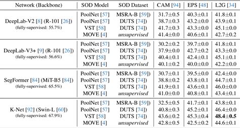 Table 1 From Rethinking Saliency Guided Weakly Supervised Semantic Segmentation Semantic Scholar