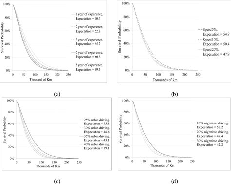 Figure 1 From Using Gps Data To Analyse The Distance Travelled To The