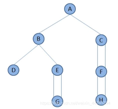 【数据结构和算法】如何根据树的遍历序列求解树结构和题目分析 阿里云开发者社区