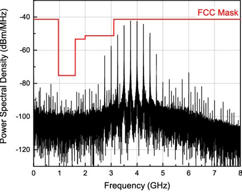 power spectral density of the ir uwb transmitter download scientific